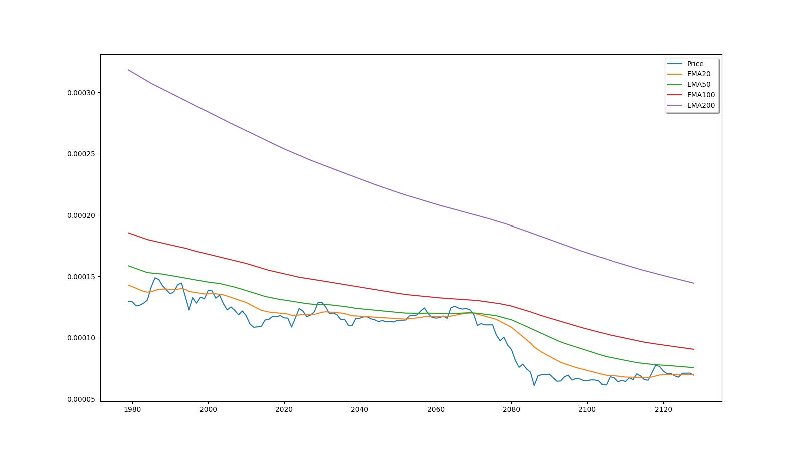 4thpillar technologies Exponential Moving Averages