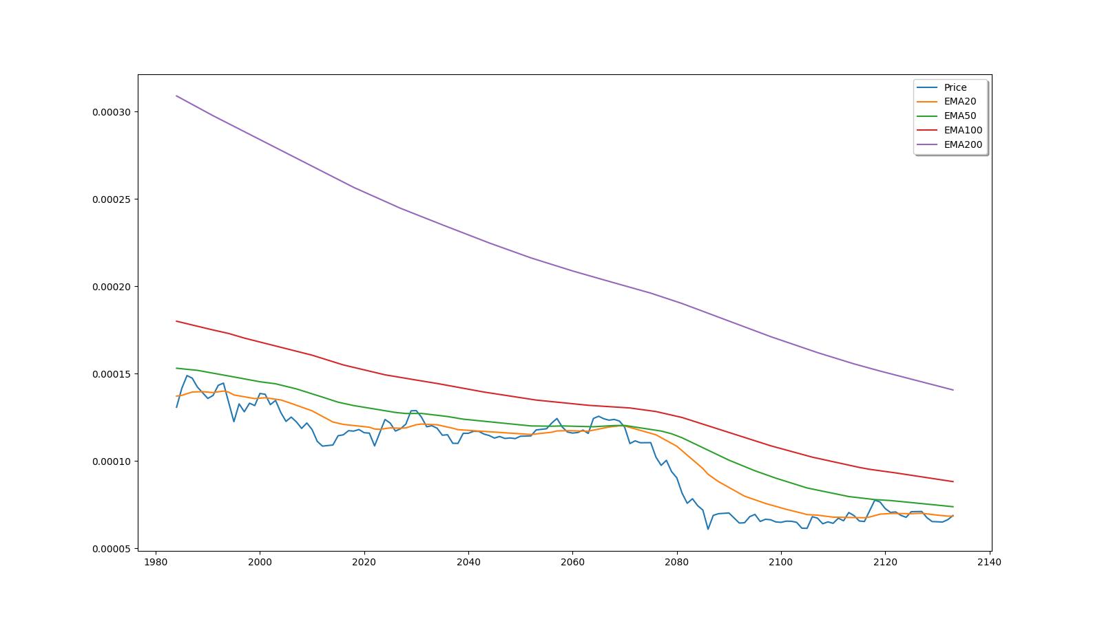 4thpillar technologies Exponential Moving Averages