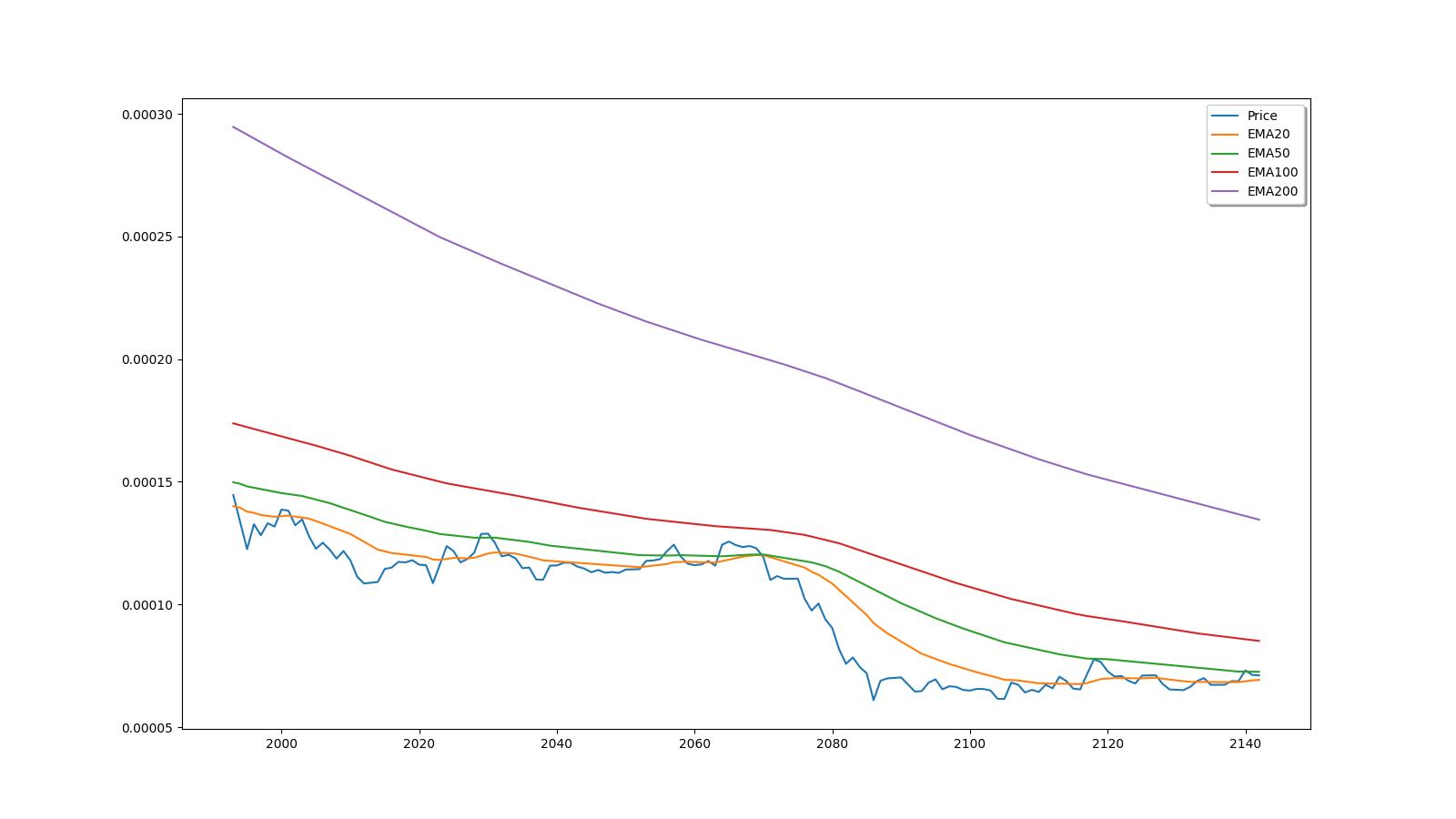4thpillar technologies Exponential Moving Averages
