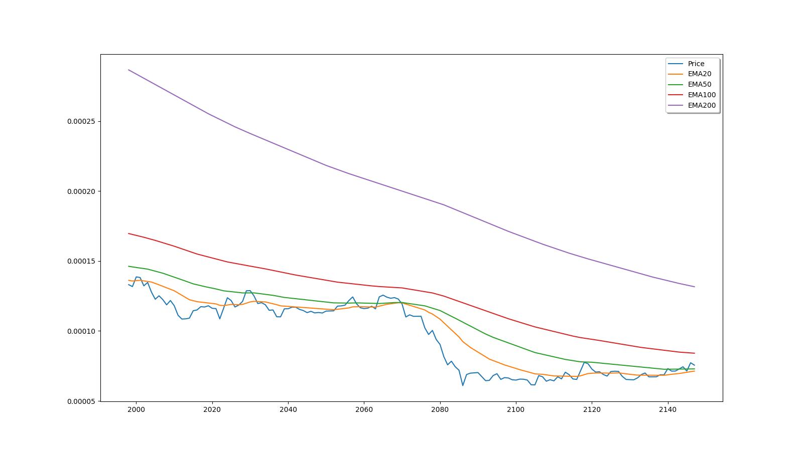 4thpillar technologies Exponential Moving Averages