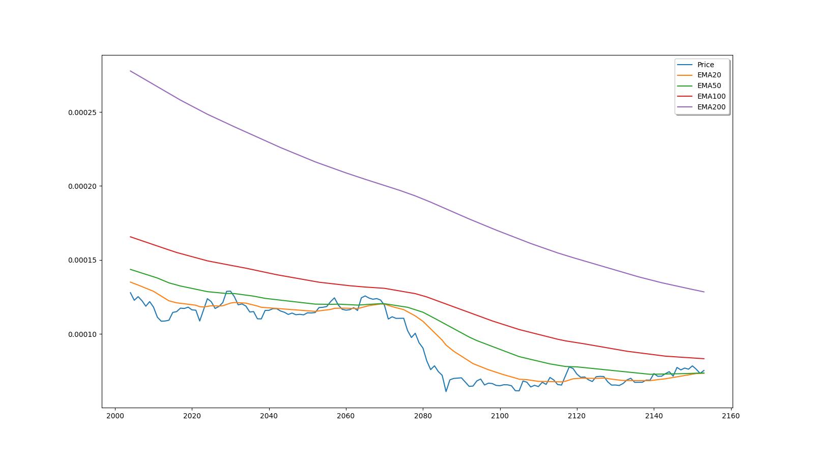 4thpillar technologies Exponential Moving Averages