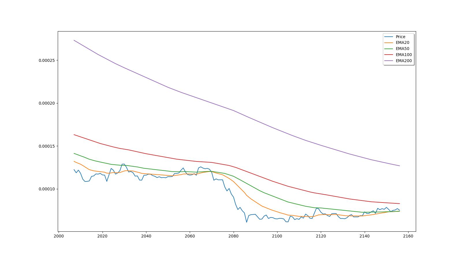 4thpillar technologies Exponential Moving Averages