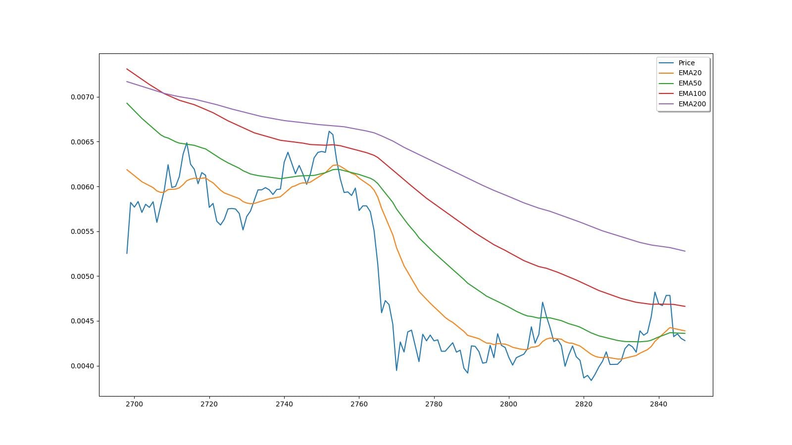 Abyss Exponential Moving Averages