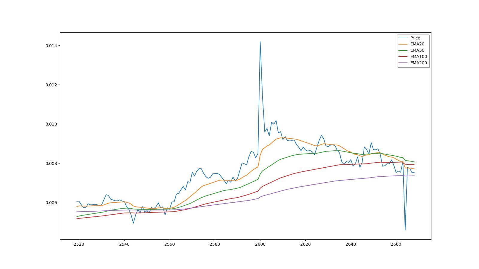 어비스 Exponential Moving Averages