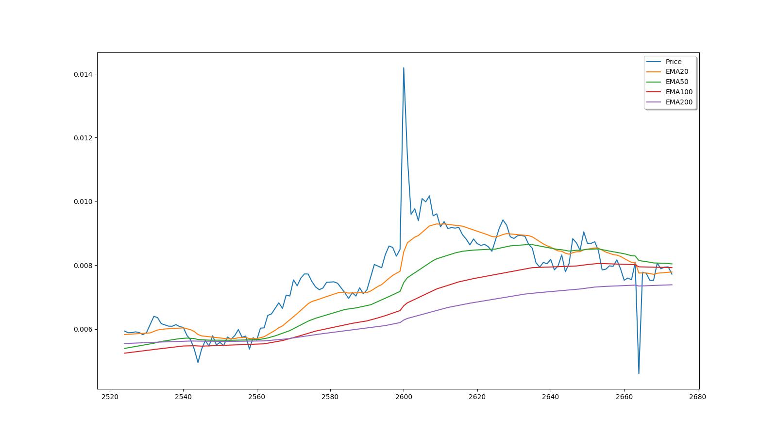 Abyss Exponential Moving Averages