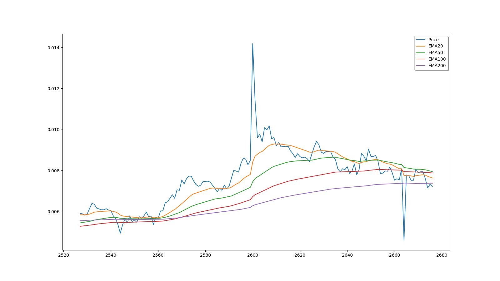 Abyss Exponential Moving Averages