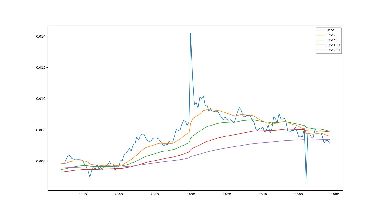 Abyss Exponential Moving Averages