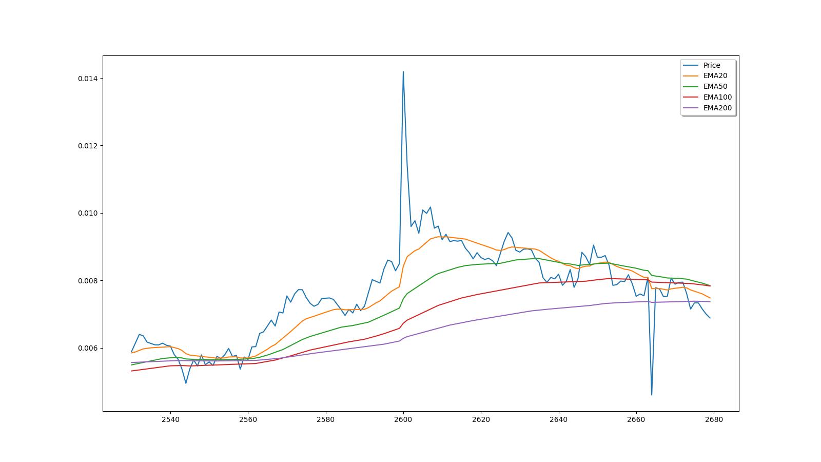 Abyss Exponential Moving Averages