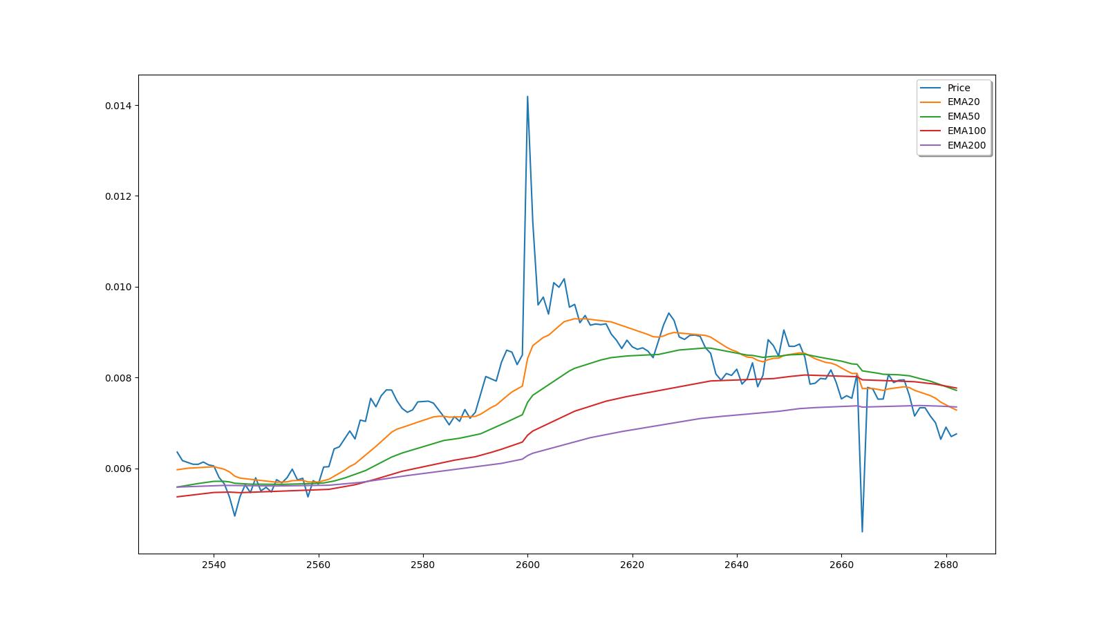 어비스 Exponential Moving Averages