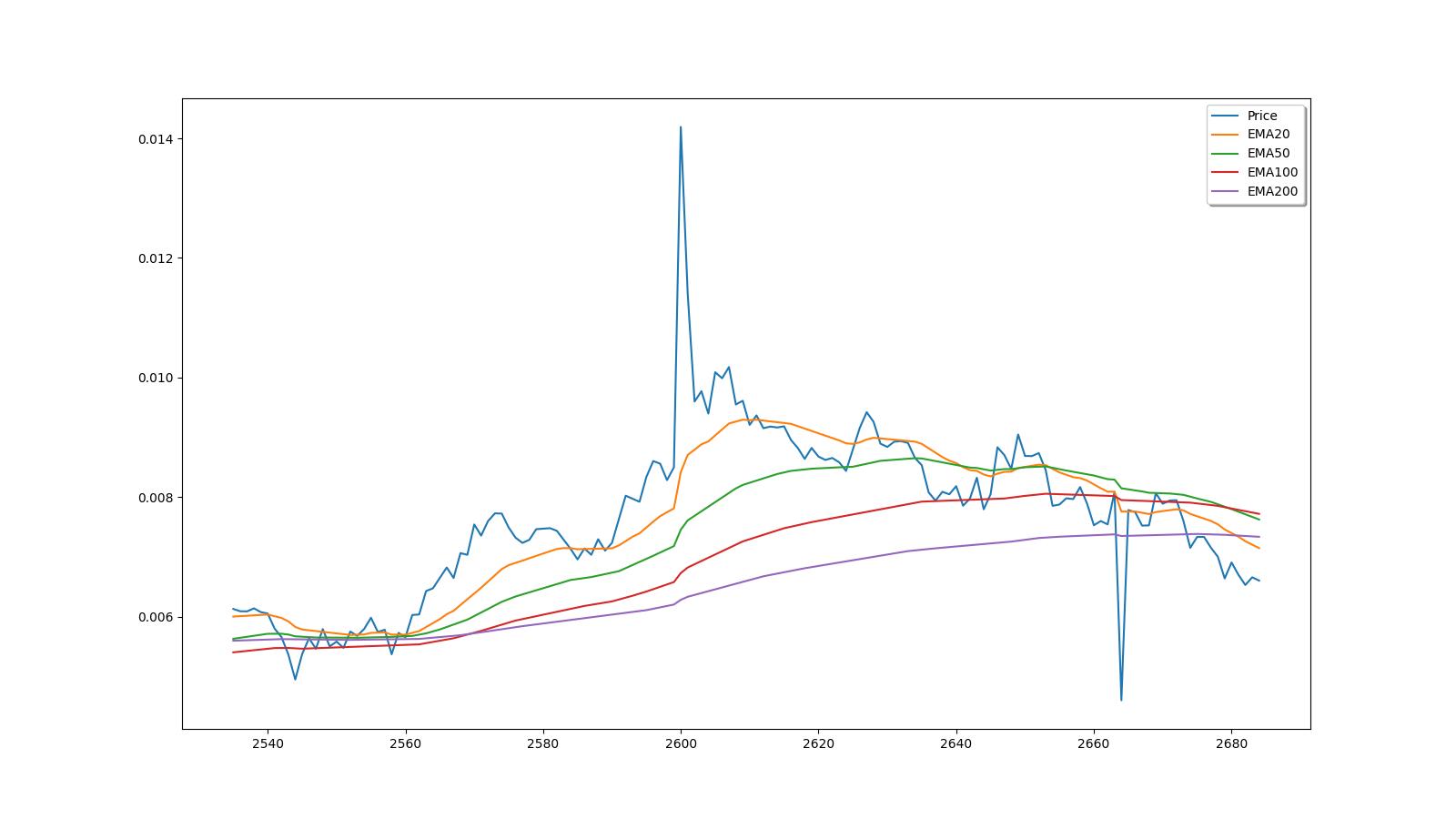 Abyss Exponential Moving Averages
