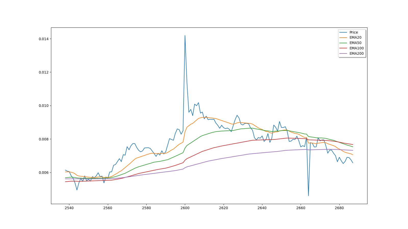 Abyss Exponential Moving Averages