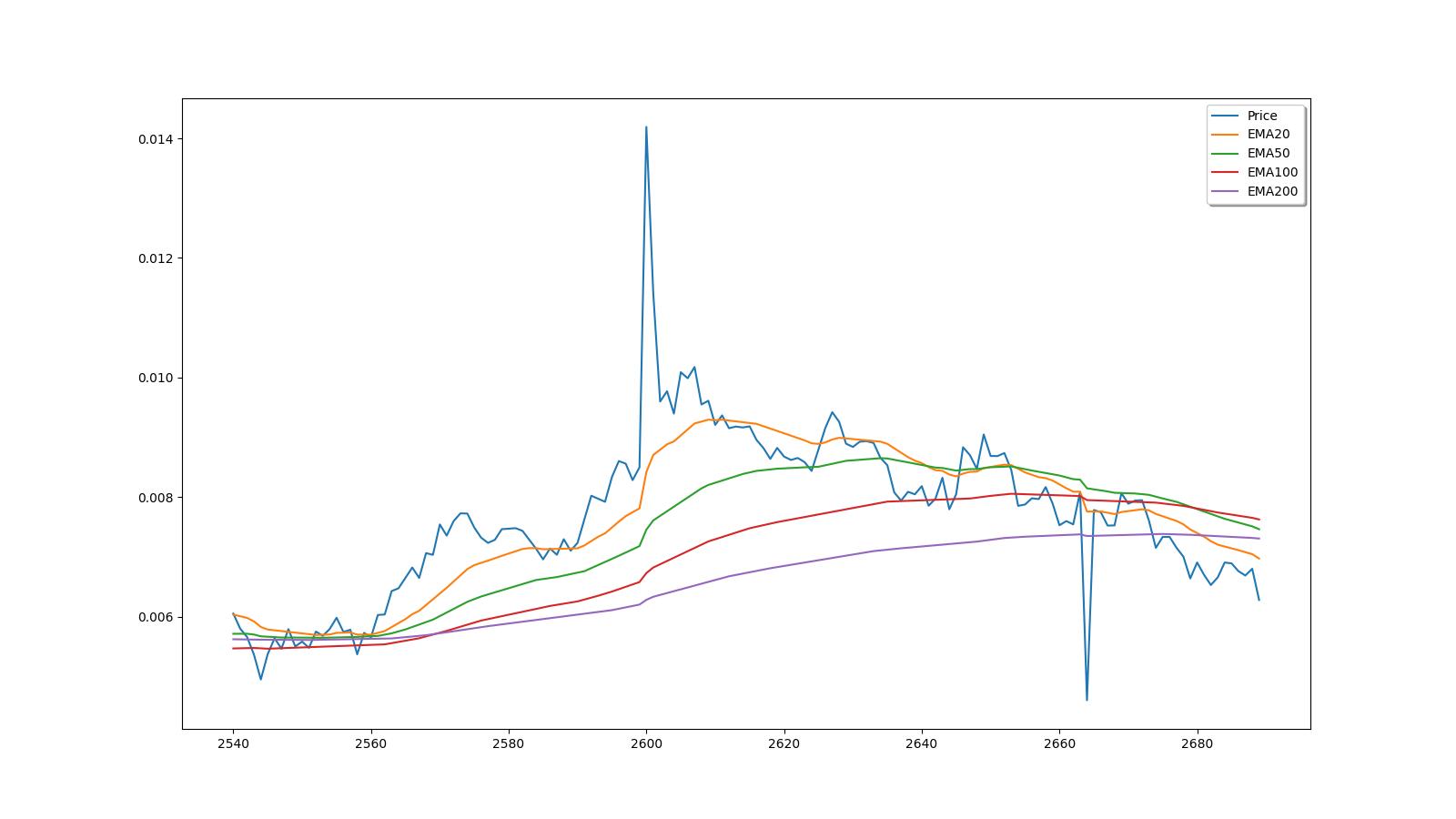 Abyss Exponential Moving Averages