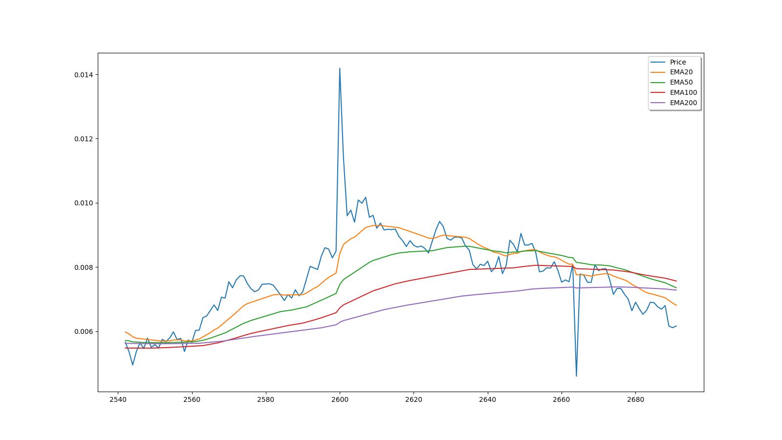 Abyss Exponential Moving Averages