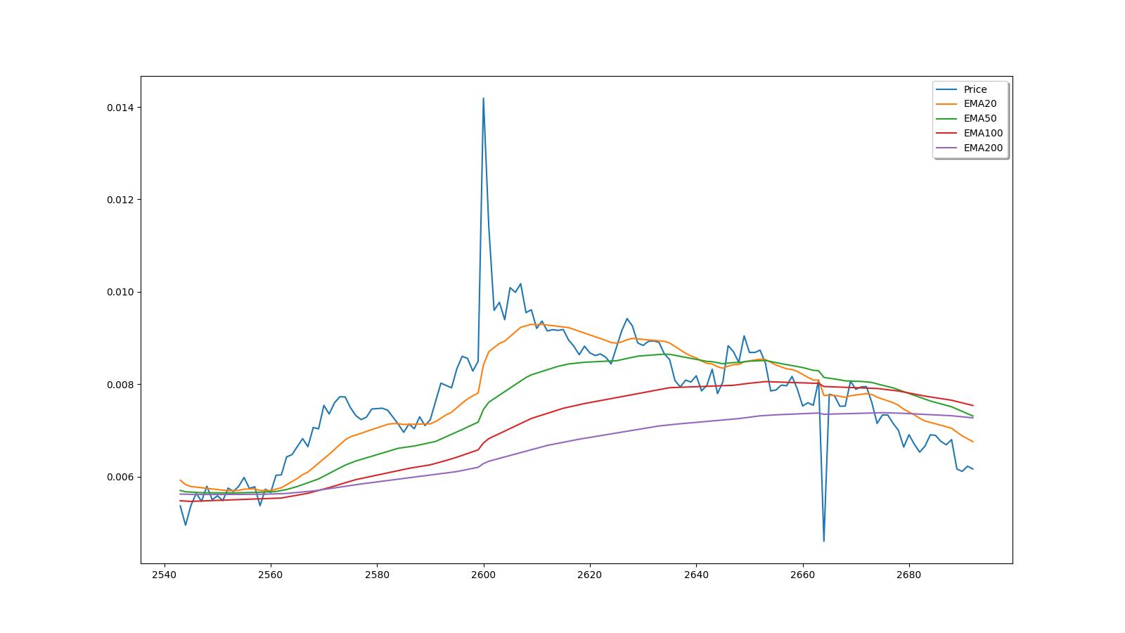 Abyss Exponential Moving Averages