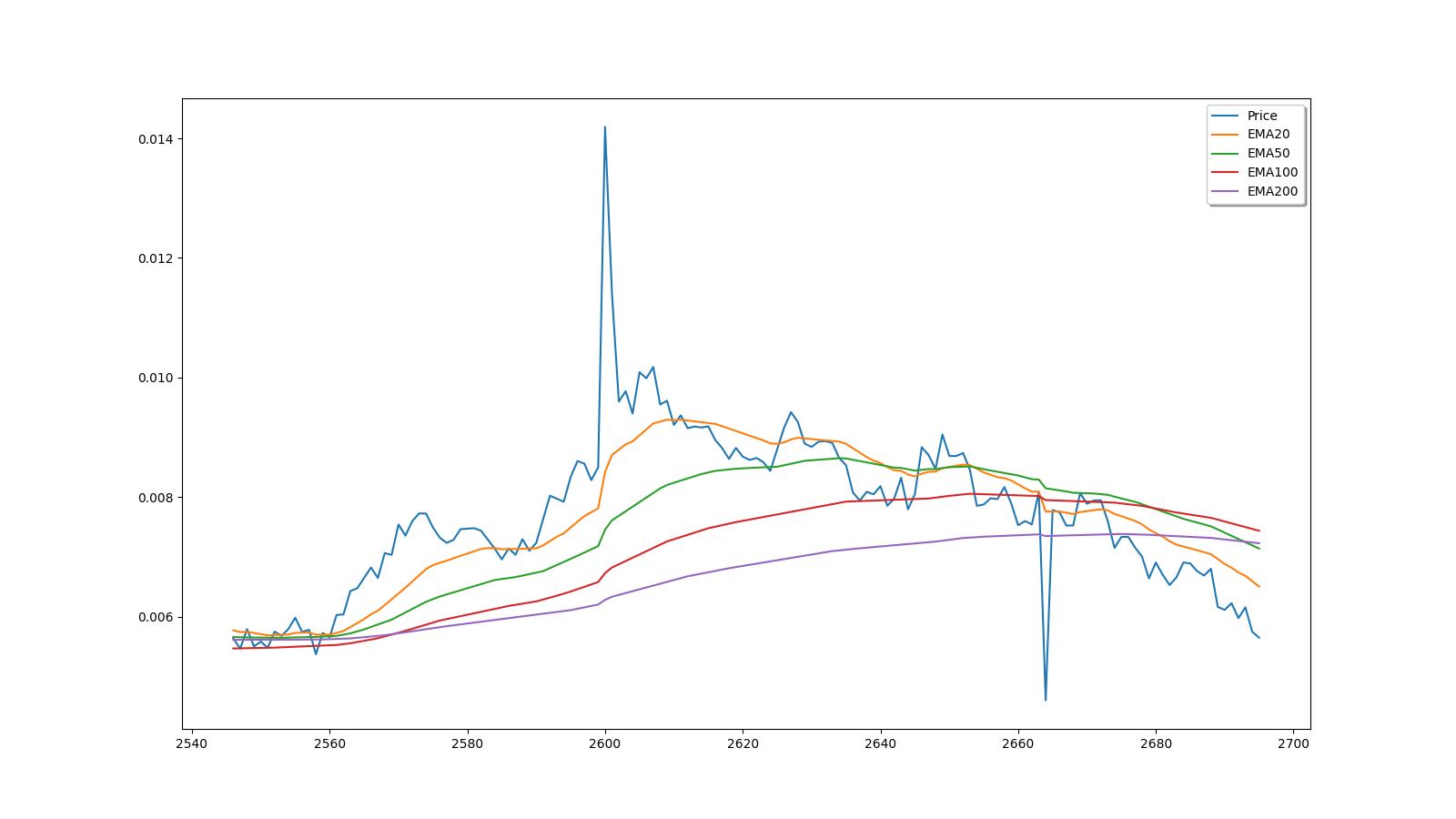 Abyss Exponential Moving Averages