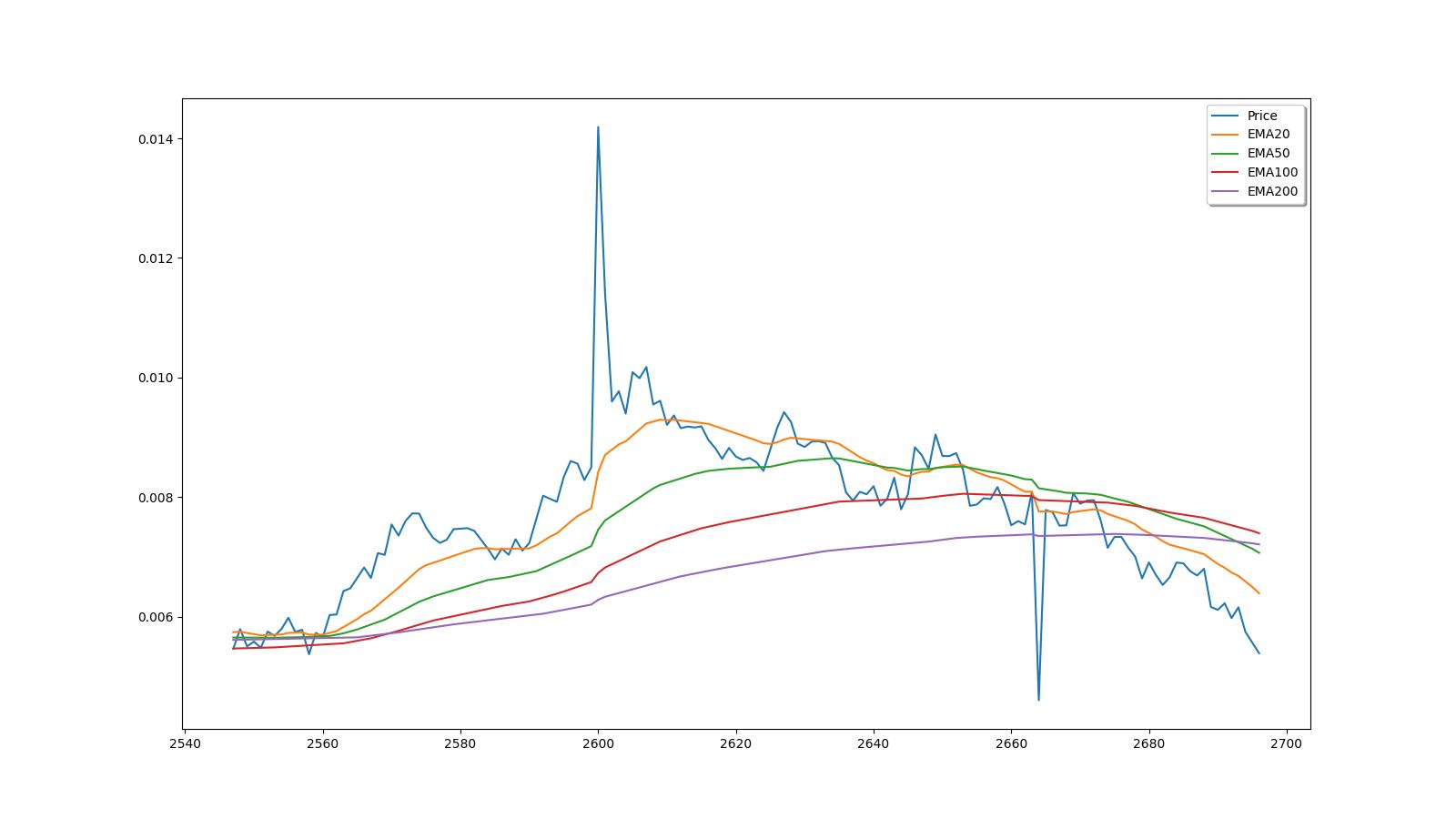 Abyss Exponential Moving Averages