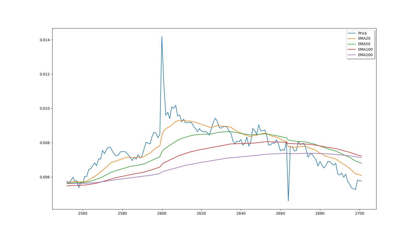 어비스 Exponential Moving Averages
