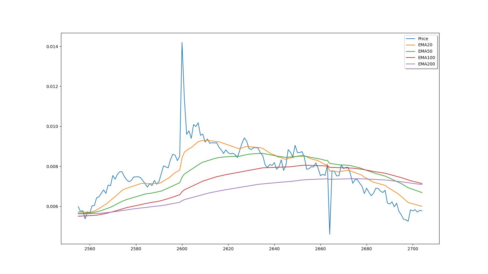 Abyss Exponential Moving Averages