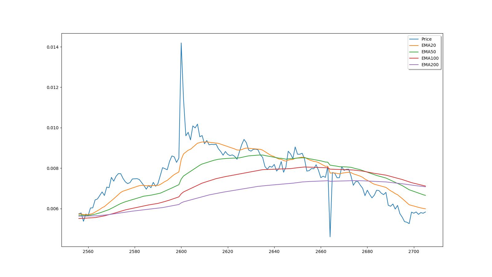 Abyss Exponential Moving Averages