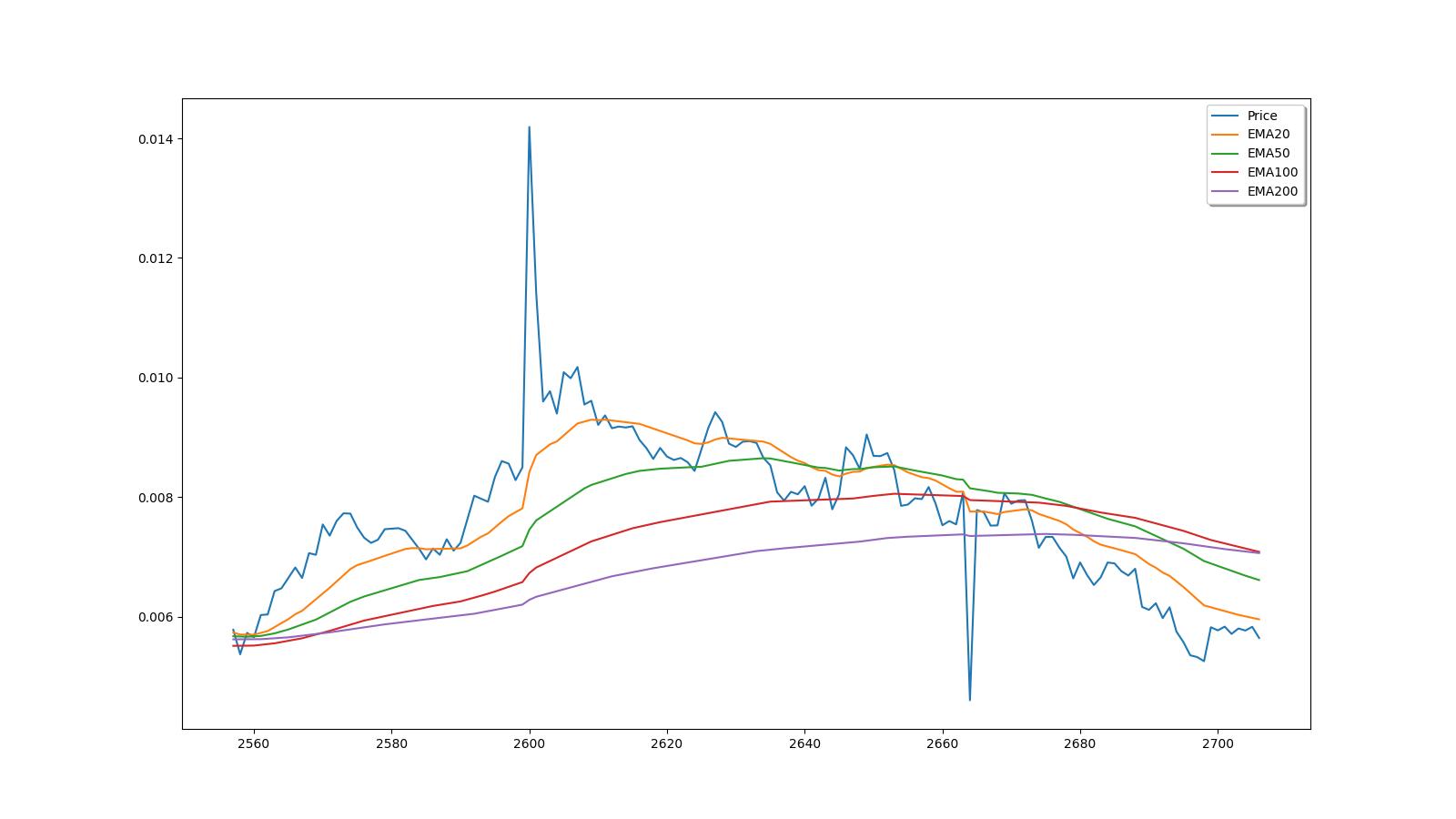 Abyss Exponential Moving Averages