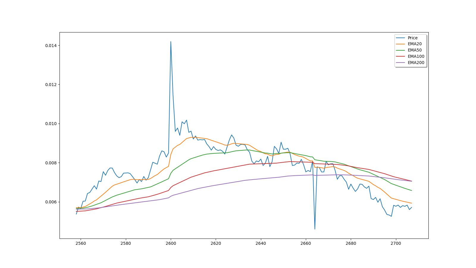 Abyss Exponential Moving Averages