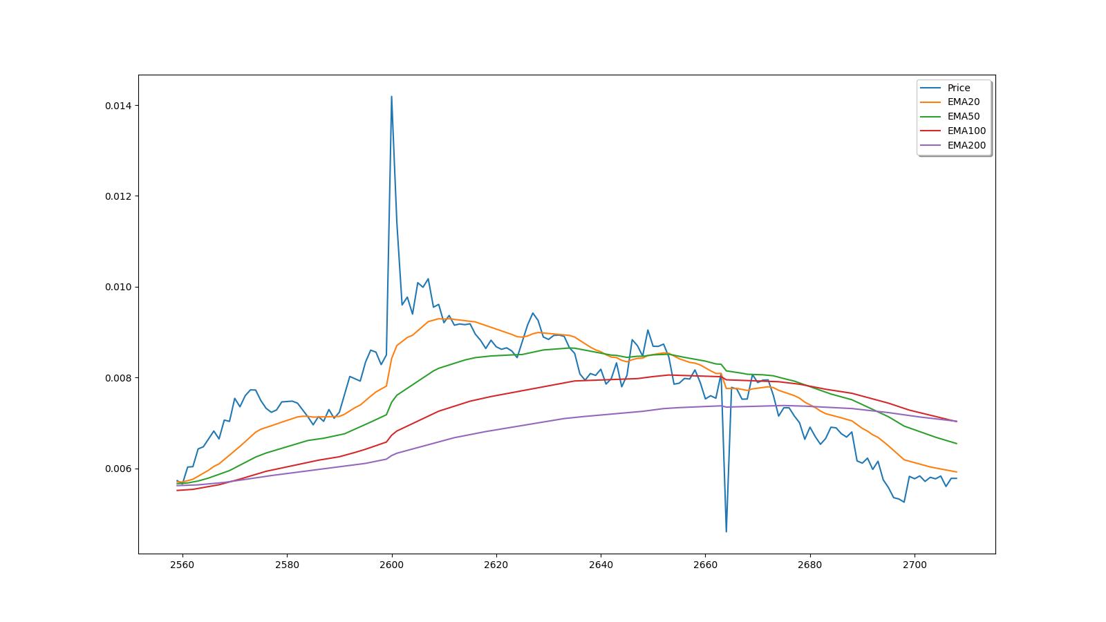 Abyss Exponential Moving Averages