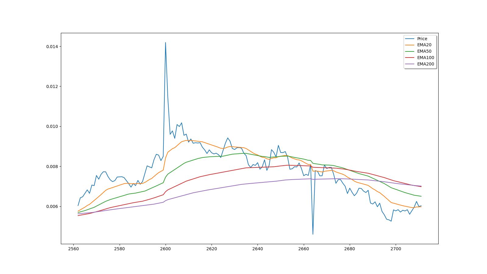 Abyss Exponential Moving Averages