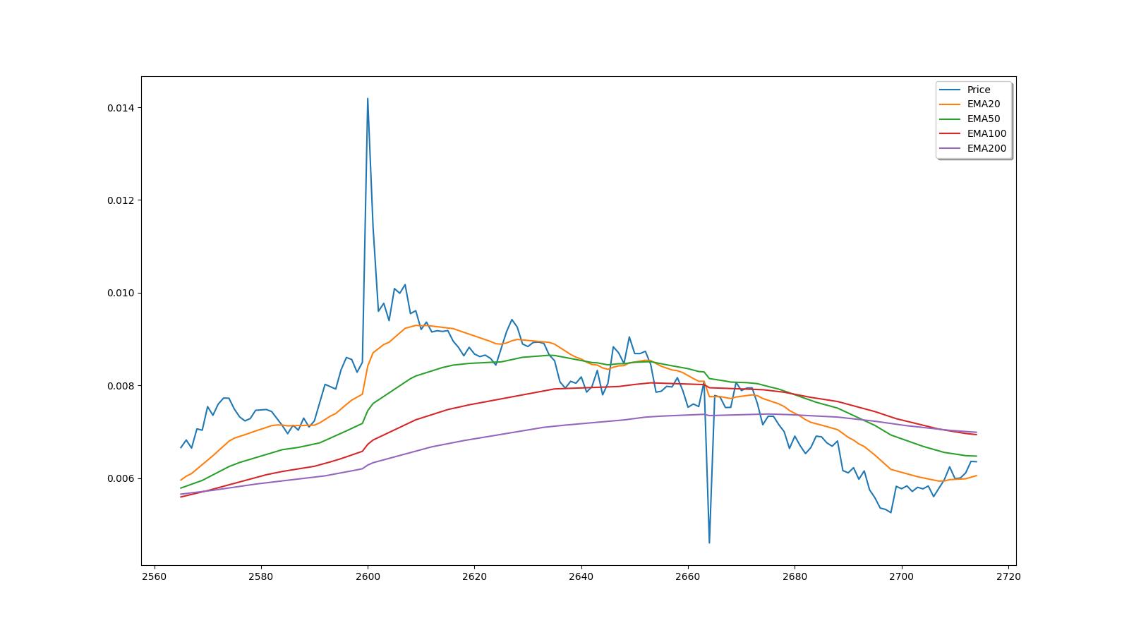 Abyss Exponential Moving Averages