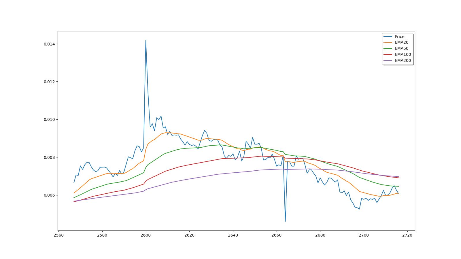 Abyss Exponential Moving Averages
