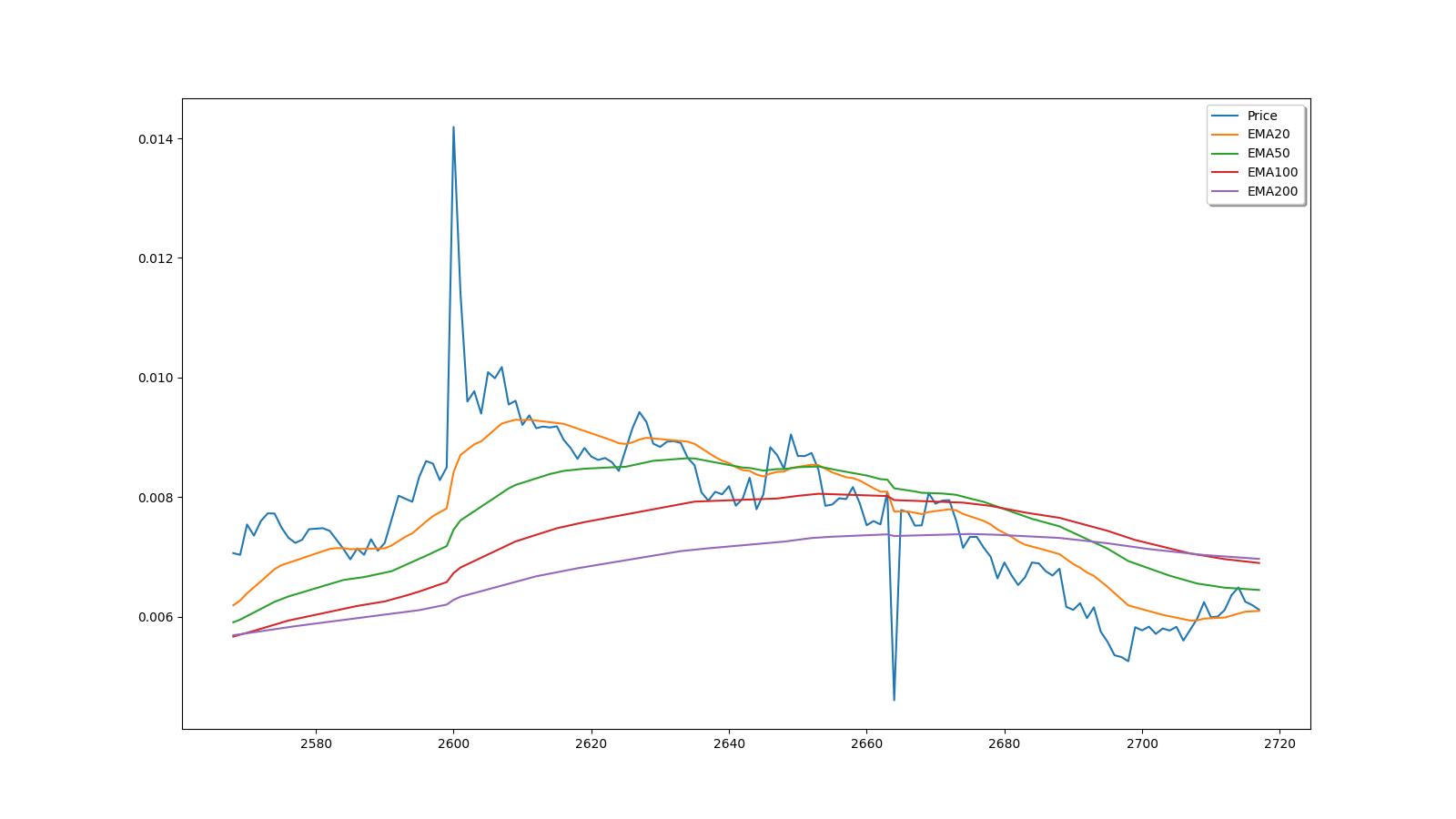 Abyss Exponential Moving Averages