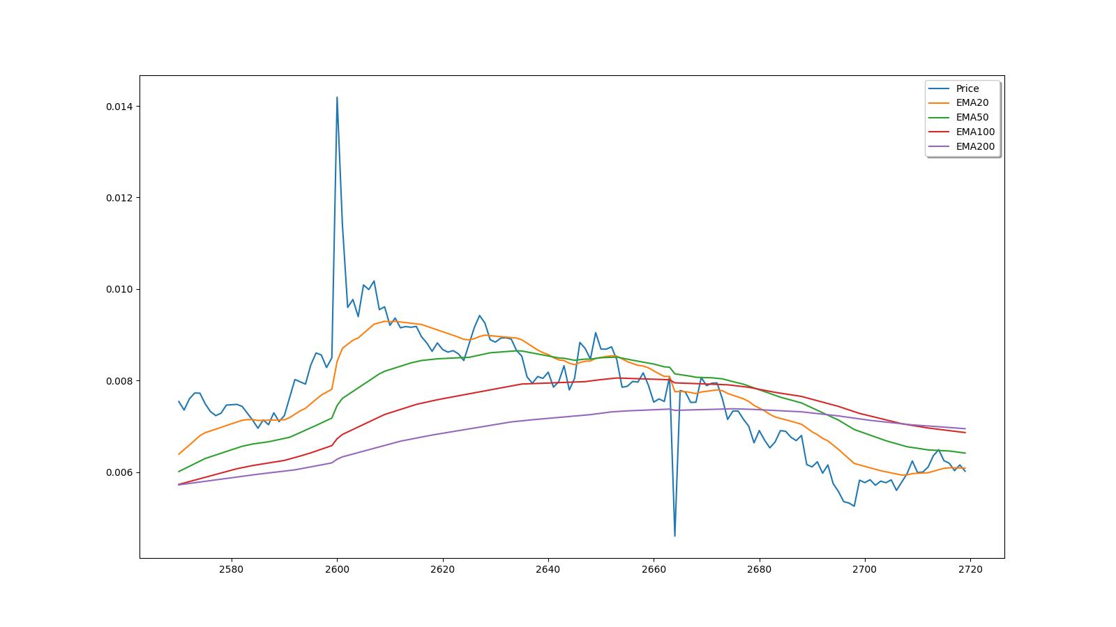 Abyss Exponential Moving Averages