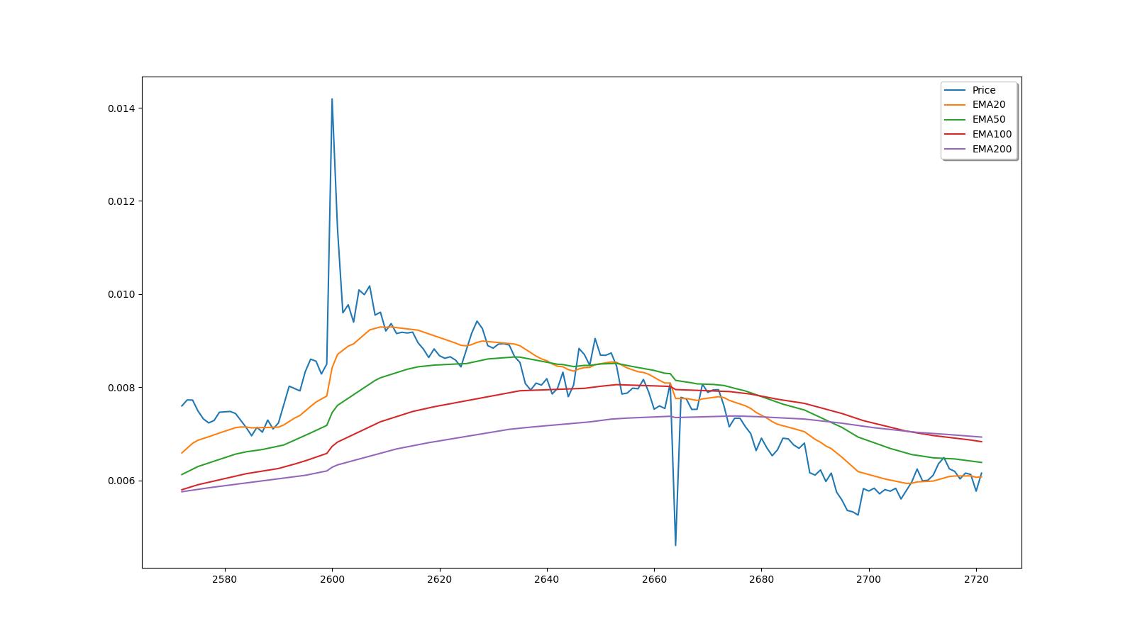 Abyss Exponential Moving Averages