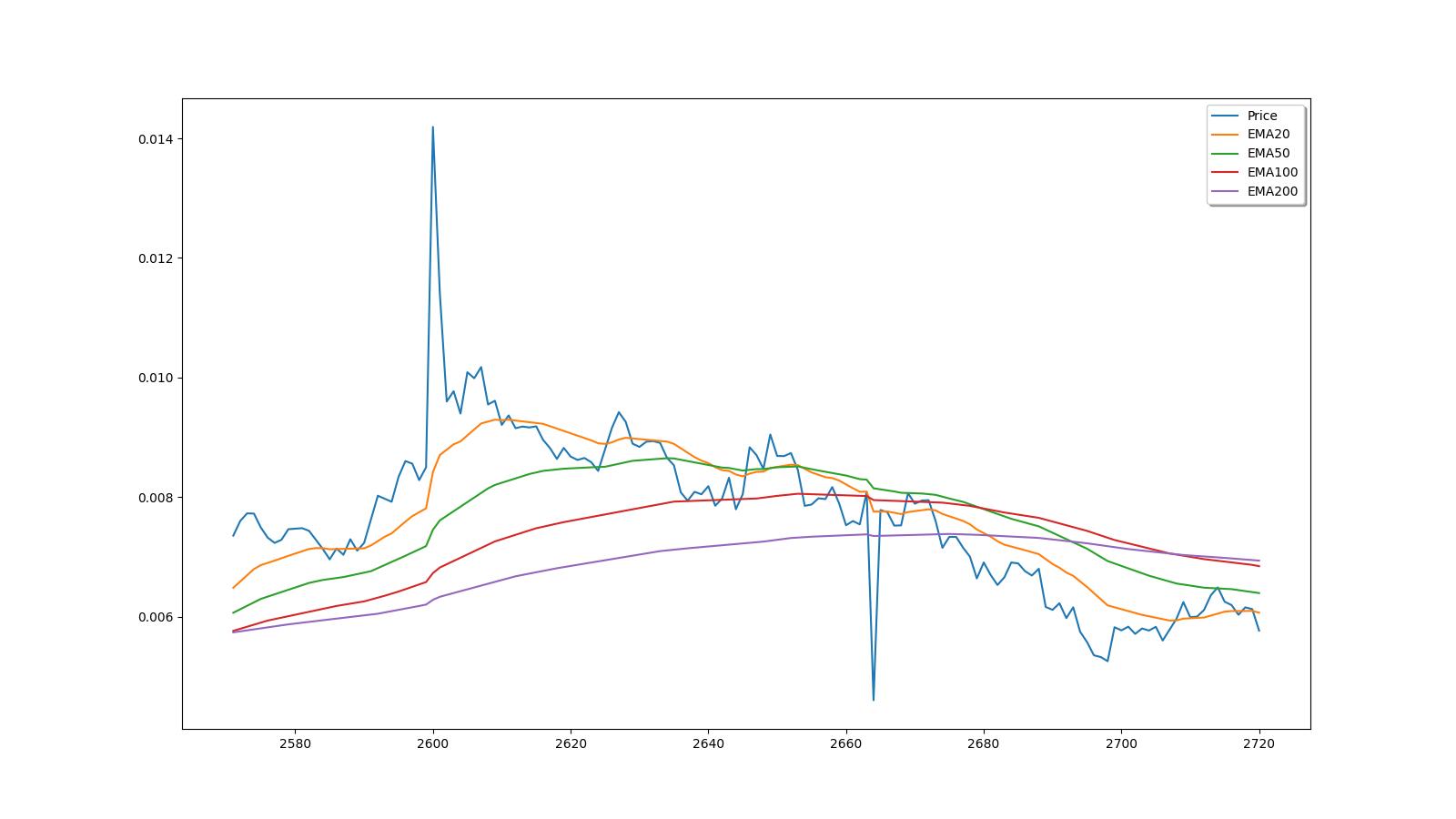 Abyss Exponential Moving Averages