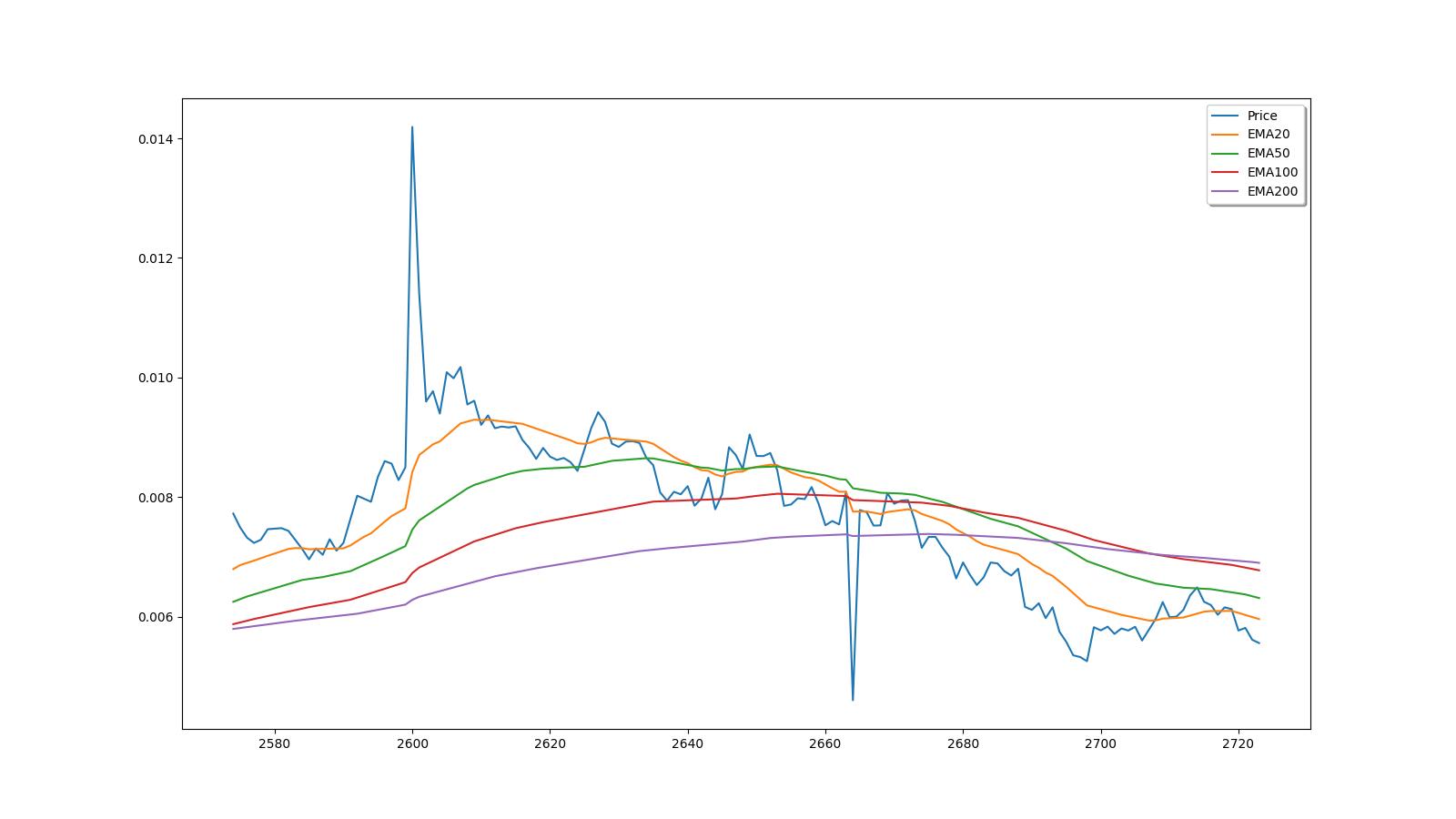 Abyss Exponential Moving Averages