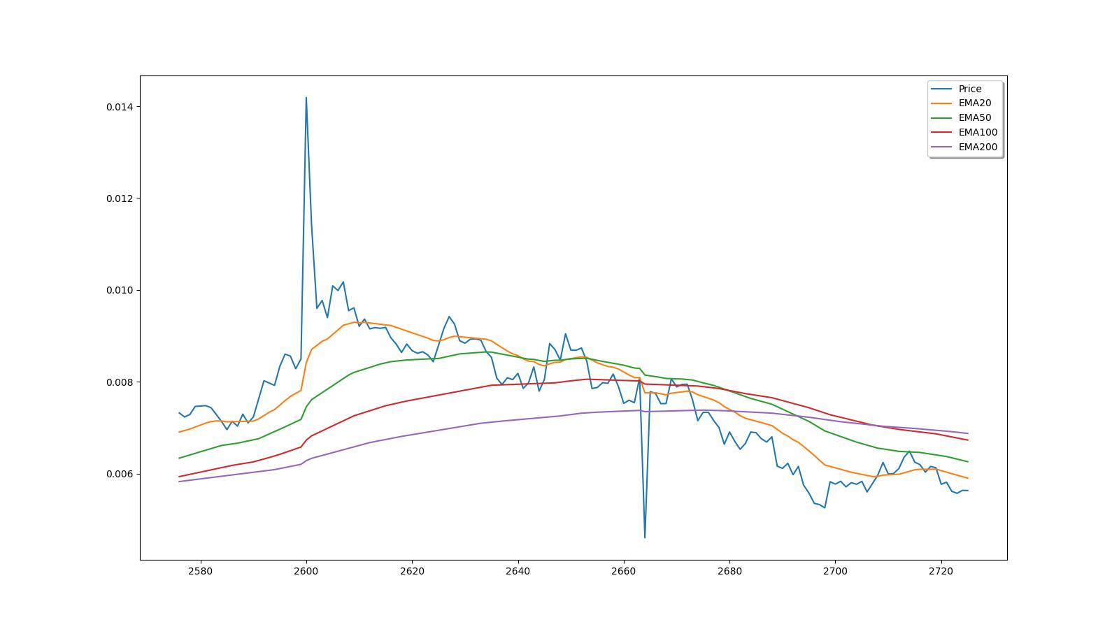 Abyss Exponential Moving Averages