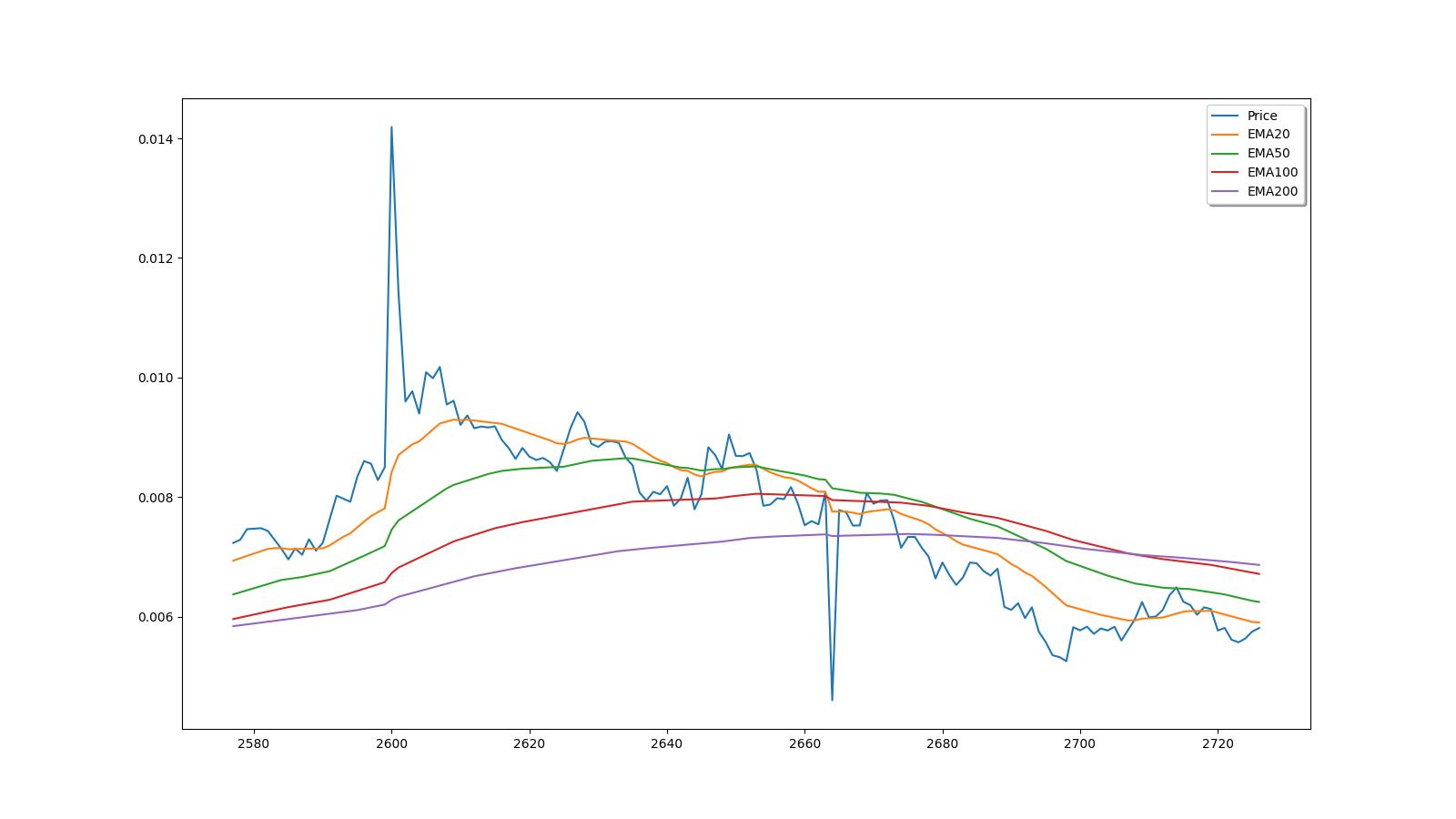Abyss Exponential Moving Averages