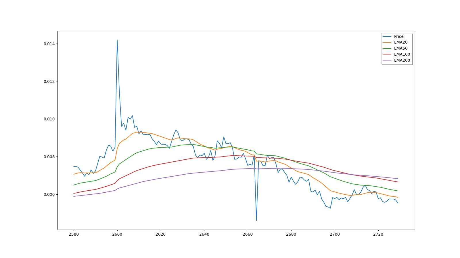 Abyss Exponential Moving Averages