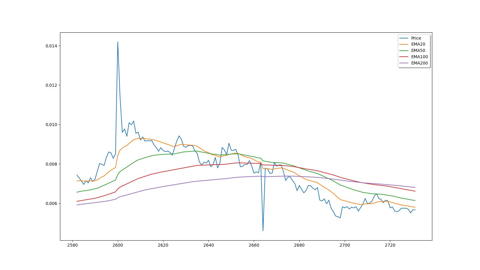 Abyss Exponential Moving Averages