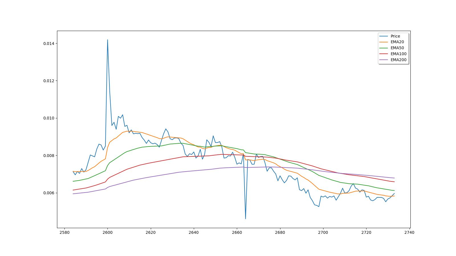 어비스 Exponential Moving Averages