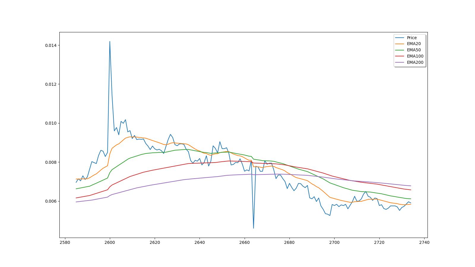 Abyss Exponential Moving Averages