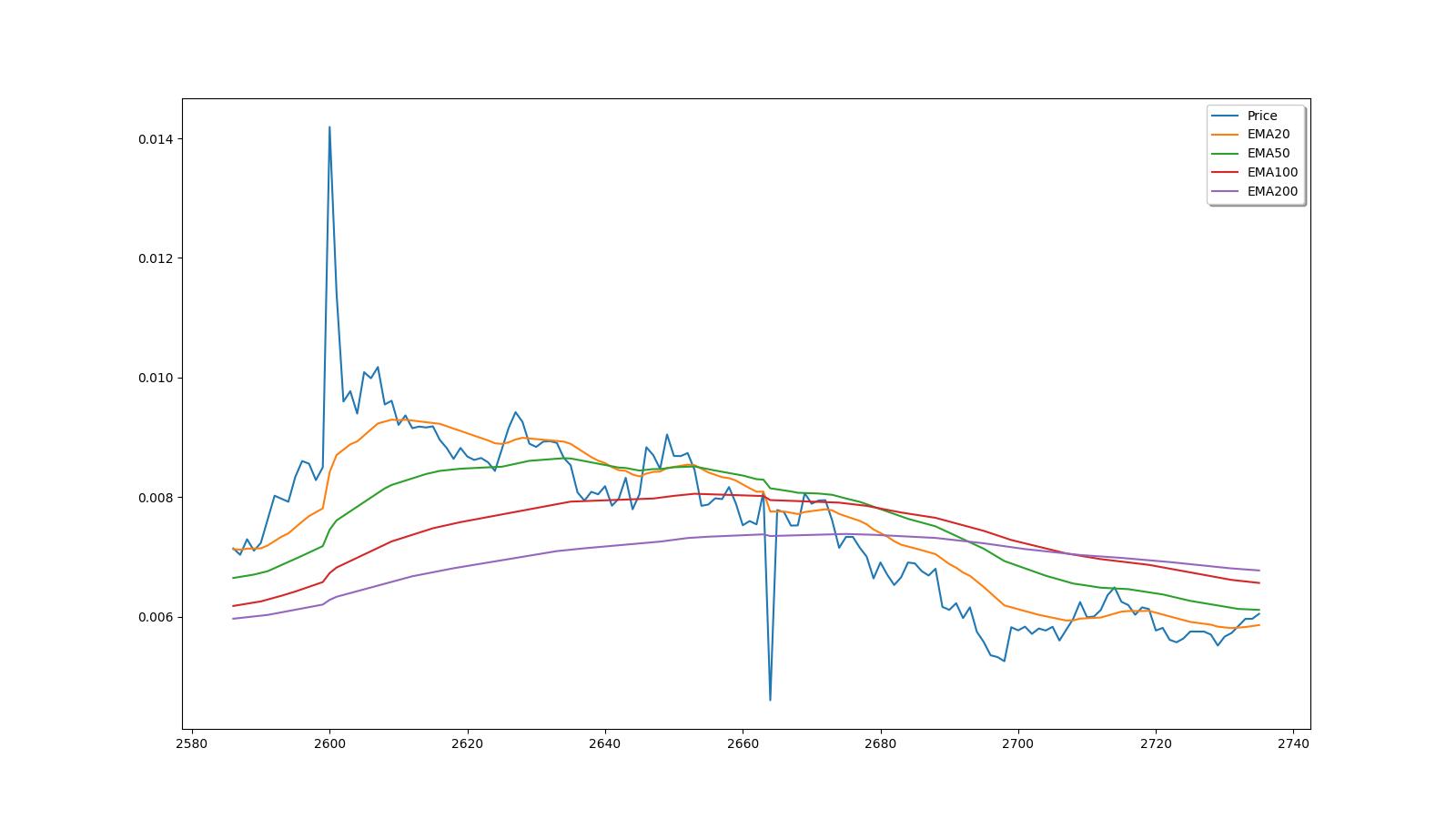 Abyss Exponential Moving Averages