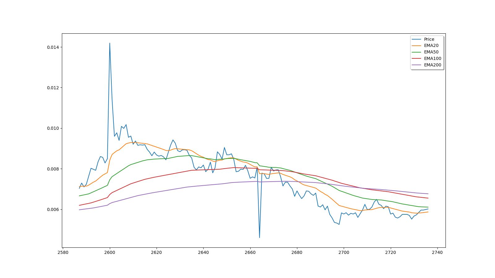 Abyss Exponential Moving Averages