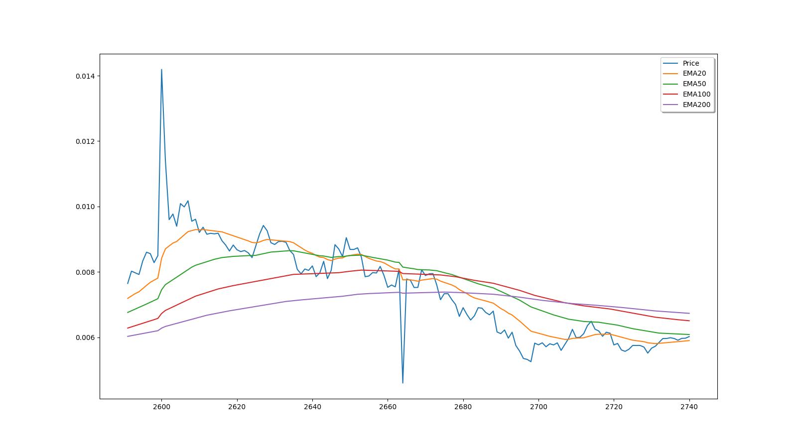 Abyss Exponential Moving Averages