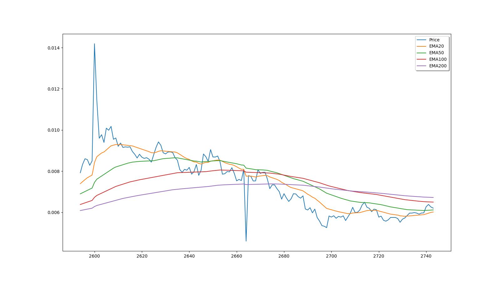 Abyss Exponential Moving Averages