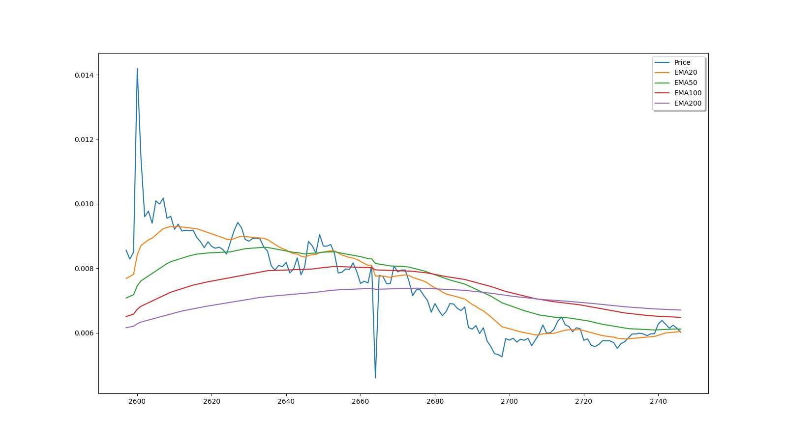 Abyss Exponential Moving Averages