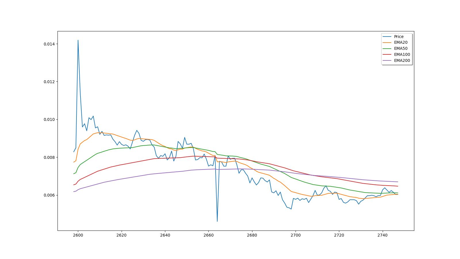 Abyss Exponential Moving Averages