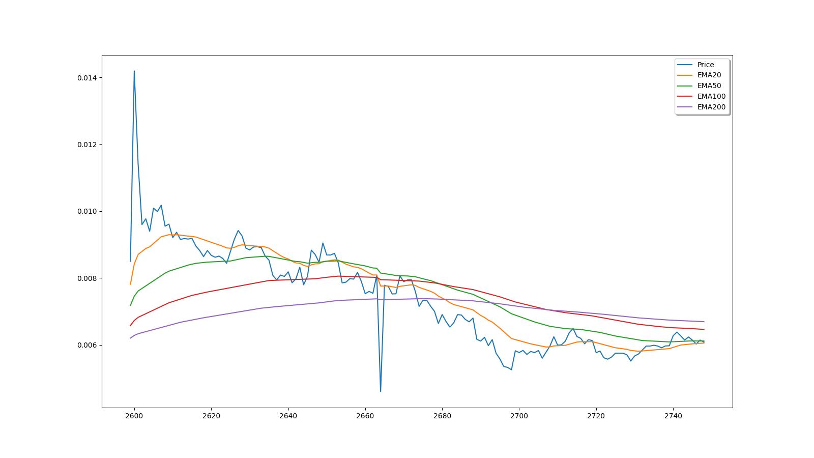 Abyss Exponential Moving Averages