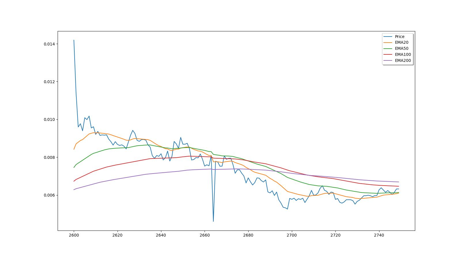 Abyss Exponential Moving Averages
