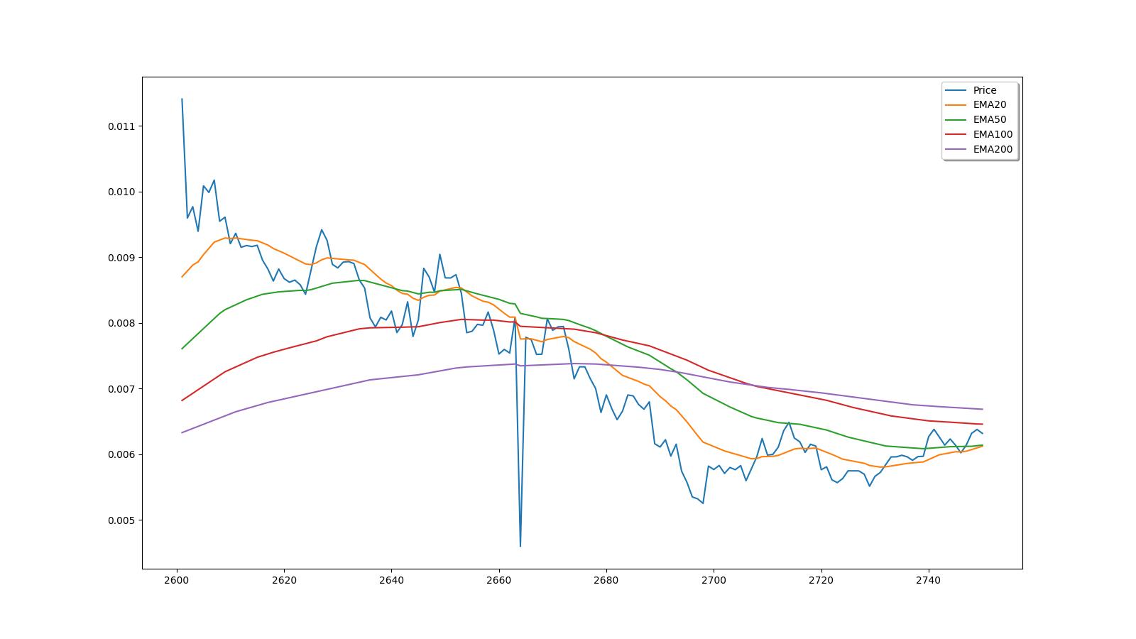 Abyss Exponential Moving Averages