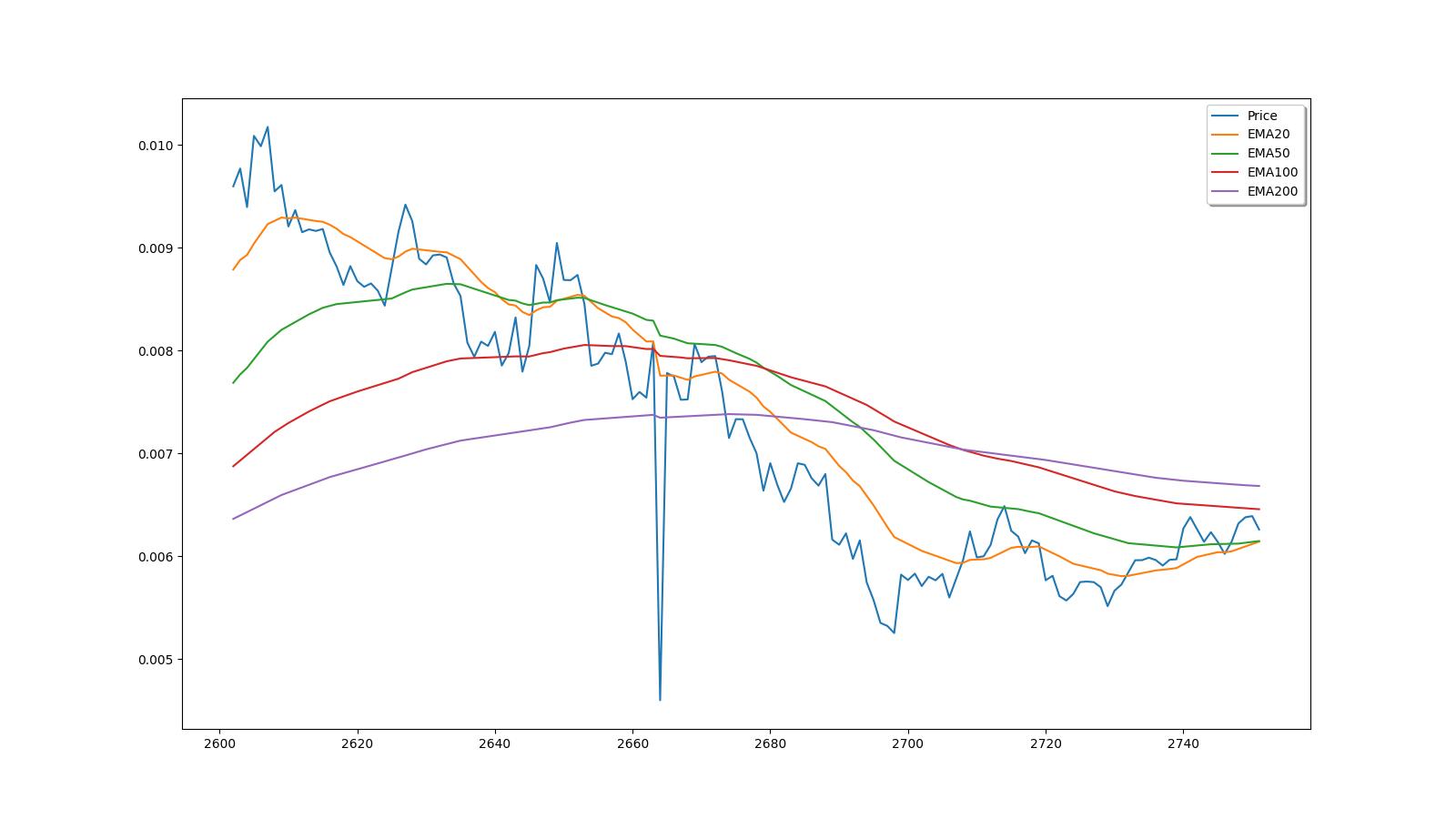 Abyss Exponential Moving Averages